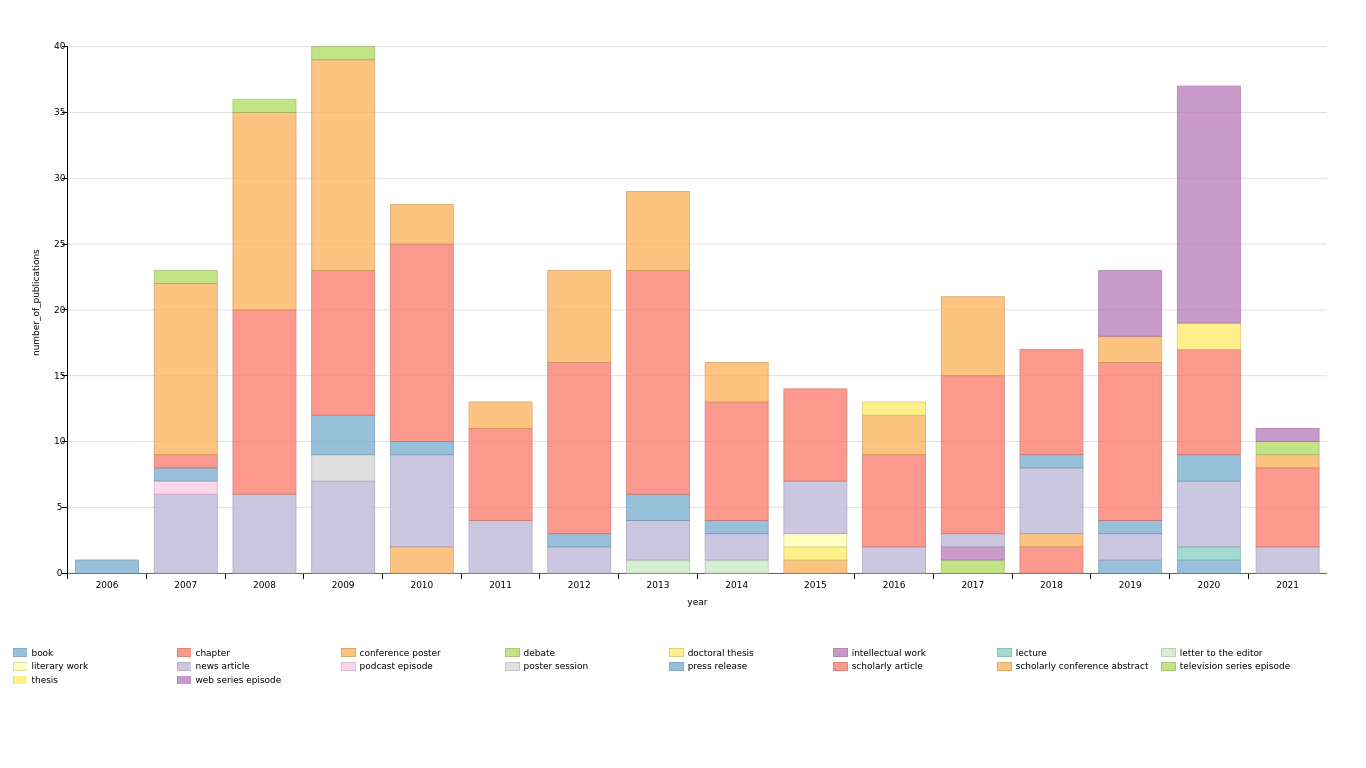 Younger Dryas Impact data integrated into Wikidata and Scholia - The ...